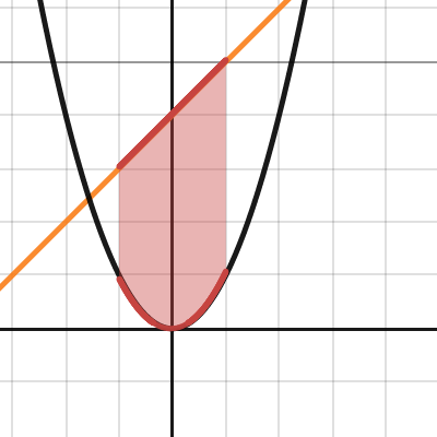 Area Between Curves | Desmos