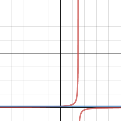 1/(3-x) | Desmos