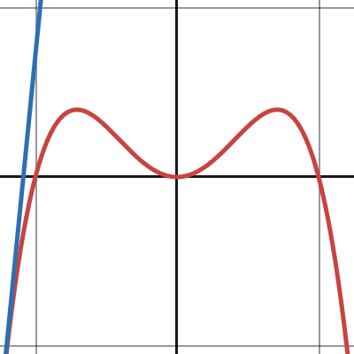 Second Derivative Example | Desmos