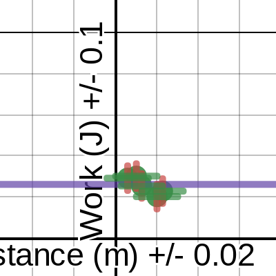 Work vs Distance | Desmos