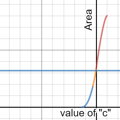 Closed Container Graph for C - Fluid Dynamics | Desmos