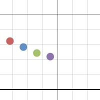 Length of Pendulum vs. Avg Cycles | Desmos