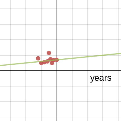 Deforestation in the Amazon | Desmos