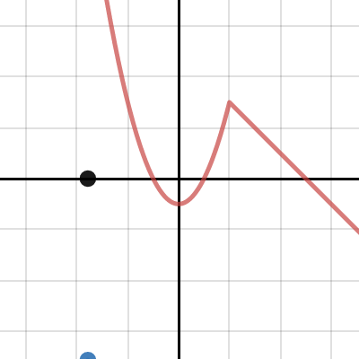 Graph of Derivative (piecewise function) | Desmos