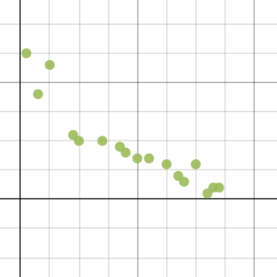 bivariate data | Desmos