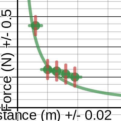 Distance vs Force | Desmos