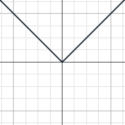 Absolute Value Transformation Exploration | Desmos