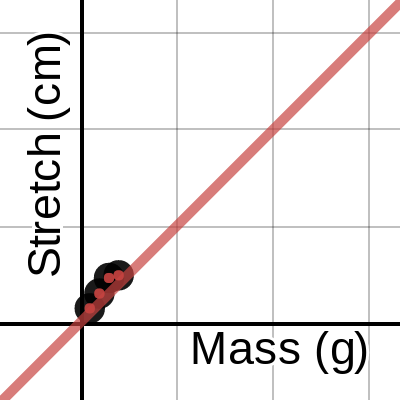 Spring Lab Graphical Analysis | Desmos