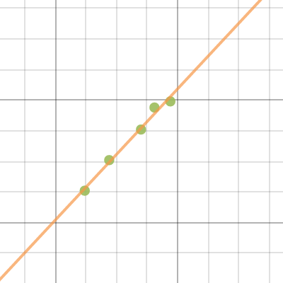 Statistics: Linear Regression | Desmos