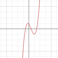 Cubic [factored form] | Desmos