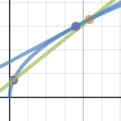 Mean value theorem | Desmos