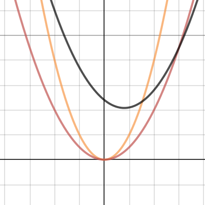 8.4 Transformation of Quadratic Functions | Desmos