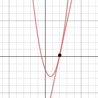 Given Point on Parabola, Find Tangent Line | Desmos