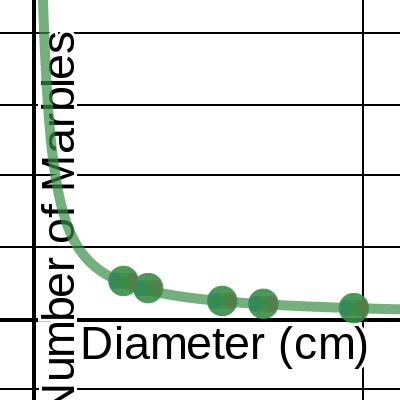 1L - 3rd Lab Circle Experiment: Number of Balls vs Diameter | Desmos