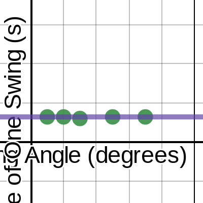 1L - 1st Lab Pendulum Experiment: Angle vs Time of 1 Swing | Desmos