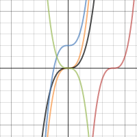 Cubic family | Desmos