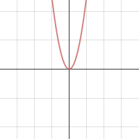Precalculus Section 2.1 Example 1 | Desmos