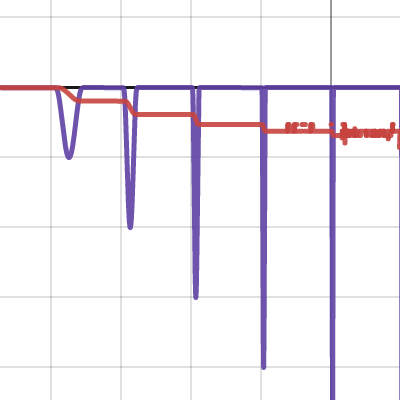 Funzione decrescente con derivata senza limite | Desmos