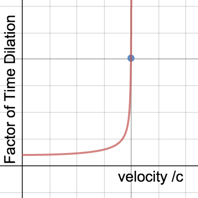 Speed Time Dilation | Desmos