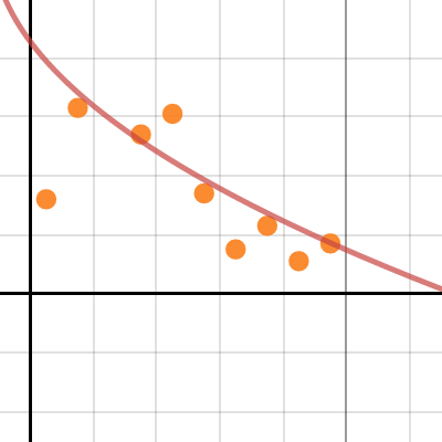 Dart Lab Graph | Desmos