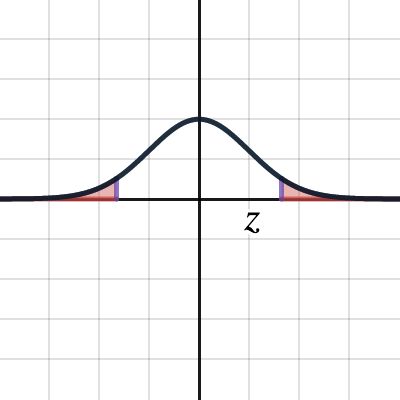 Area under normal curve visualization | Desmos