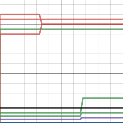 Scenario 4.1 | Desmos