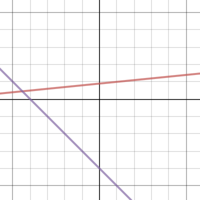 slope-intercept form with sliders | Desmos