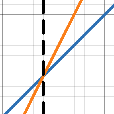 Linear Binomial Intersection Formula | Desmos