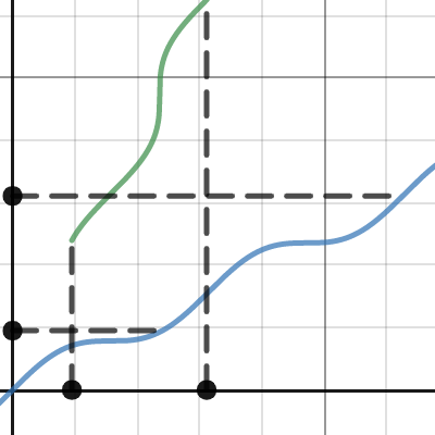 Inverse functions - 256 - 3 | Desmos