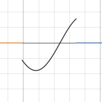 Second Derivative | Desmos