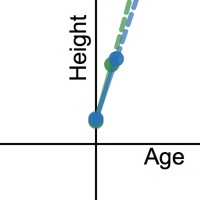 Height History Salzman| Desmos