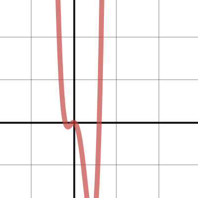Investigating Polynomials | Desmos