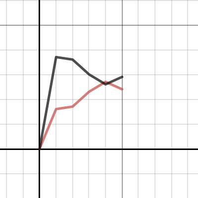 Light vs Colored Light Trial 1 | Desmos