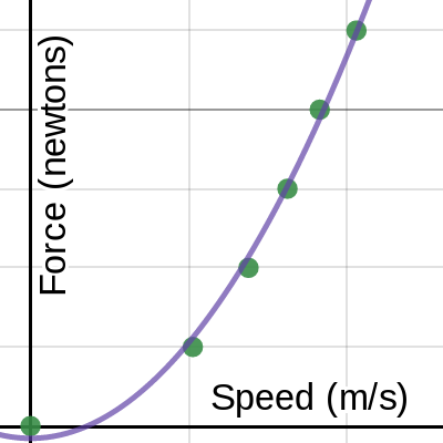Centripetal Force Graph | Desmos