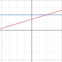 car rental graph | Desmos