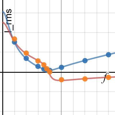 AC Circuits Lab Part 4 | Desmos