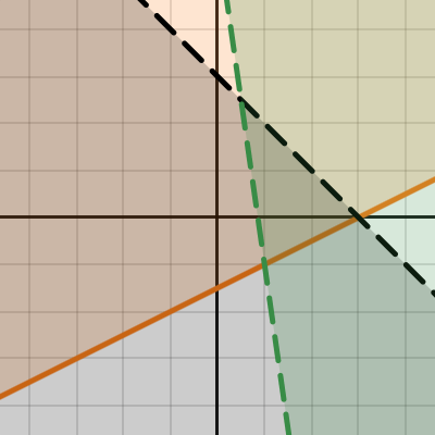 A Region of Linear Inequalities | Desmos