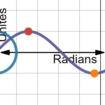 cercle unitaire, fonction sin de x et les transformations| Desmos