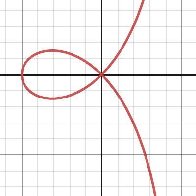 unclaimedpier area of a loop | Desmos