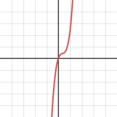 core function exploration | Desmos