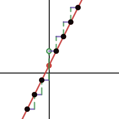 y=2x+1 Slope 8 points | Desmos