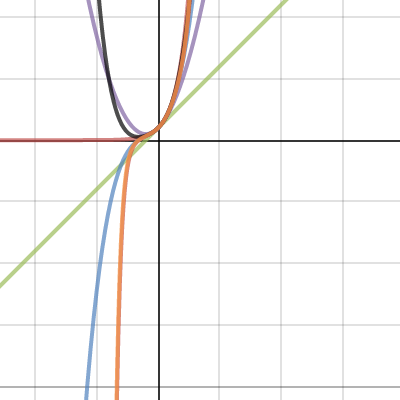 Taylor approximations of an exponential | Desmos