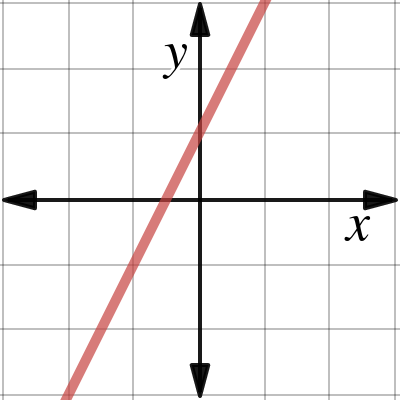 Lines: Slope and Intercept | Desmos