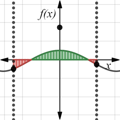 AP Calculus BC - Riemann Sums - Trapezoidal Rule | Desmos