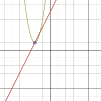 Line through minimum point | Desmos