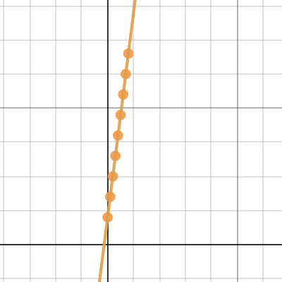 Chapter 5 - Investigation - Representing Linear Relations 1 | Desmos