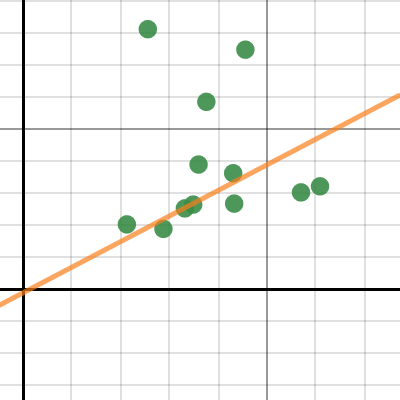 Bivariate Data Graph | Desmos