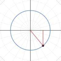 Trigonometry: Unit Circle | Desmos