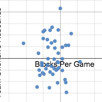 Team Offensive Rebounds vs. Blocks Per Game | Desmos