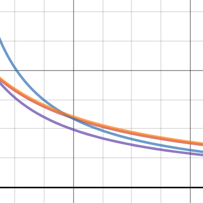 Magical Penetration Comparison (As of 4.6) | Desmos